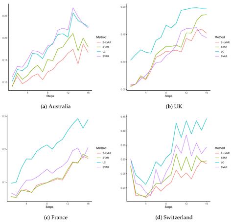 forecasting mortality rates with a two step lasso based vector