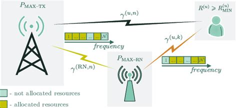 The Transmission With The Help Of The Relay Node And The Power Download Scientific Diagram
