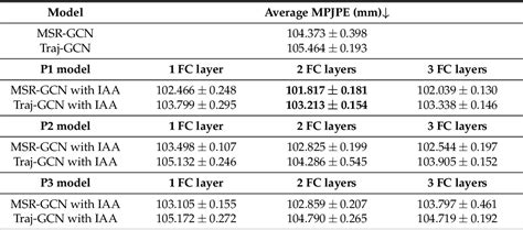 Table 2 From Future Pose Prediction From 3d Human Skeleton Sequence With Surrounding Situation