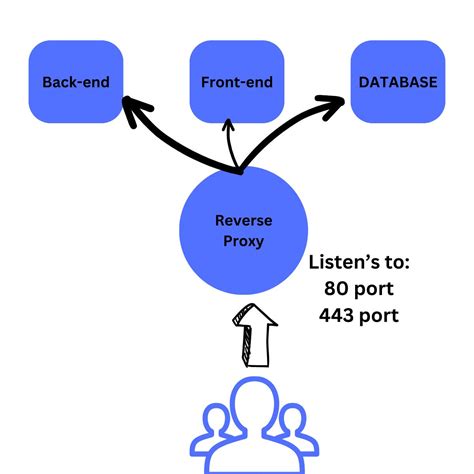 Syed Omer On Linkedin Devops Aws Gcp Cloud Reverseproxy Proxy