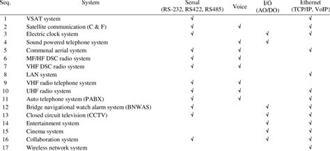 Classification Of Existing Telecom Systems By Data Types Download Scientific Diagram