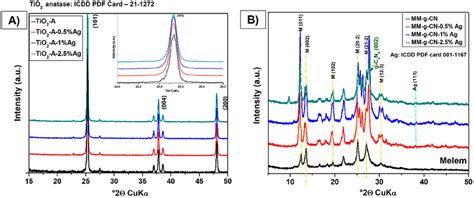 xrd patterns of a tio2 samples pure and modified with various