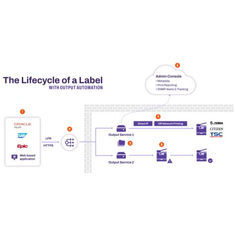 Label Printing Without Disruption