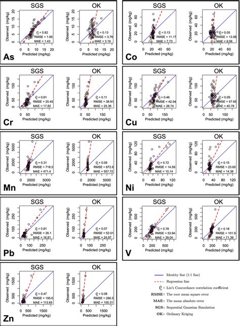performance indicators and cross validation diagrams of ok and sgs
