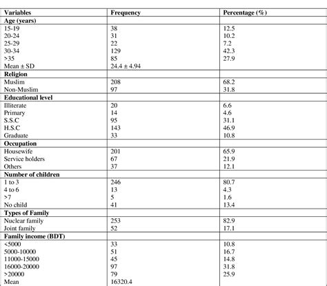 Table 1 From Prevalence Of Gestational Diabetes Among The Women
