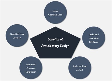 Anticipatory Design In User Experience Ramotion Agency