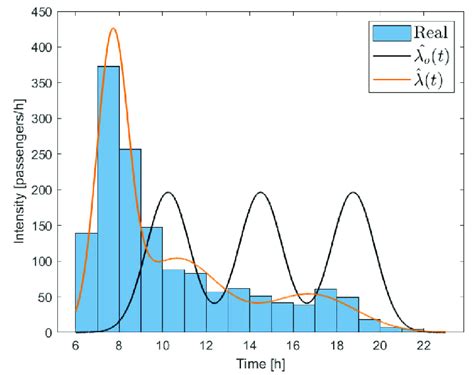 The Blue Bars Represent The Histogram Of Passengers Arrivals For Download Scientific Diagram