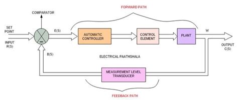 Control System