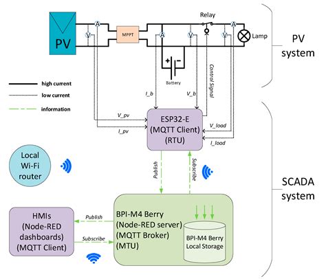 An Open-Source Supervisory Control and Data Acquisition Architecture for Photovoltaic System ...