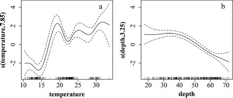 Response Curves For Significant Variables Of Tweedie Gam Dashed Lines