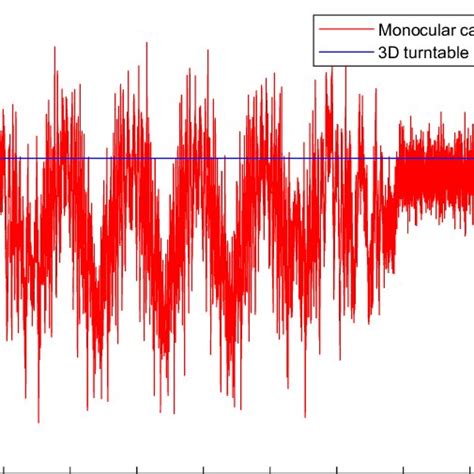 Centroid X Coordinate Versus Time For The First Camera Position Download Scientific Diagram