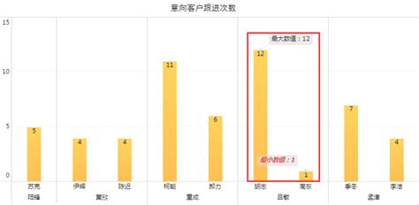 Bi中的直方图柱子颜色如何自定义控制？【例如】同一个指标中 最大”与 最小”的颜色 固定不变” 我的帆软