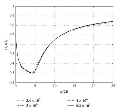 Normalized Velocity Profiles Showing Different Mesh Densities A Along