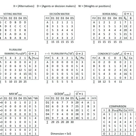 Comparison Of All Voting Methods For 3 × 3 Matrices Download Scientific Diagram