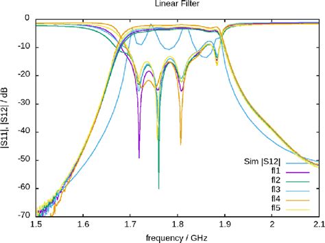 for the linear filter geometry measured s parameters of five different