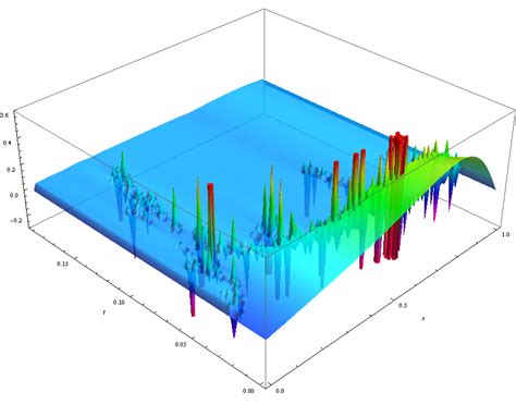 Differential Equations How To Discretize A Nonlinear Pde Fast
