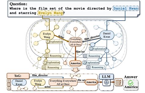 Think On Graph 基于知识图谱的大模型推理 哔哩哔哩