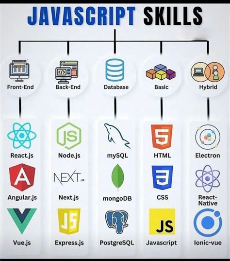 Manish Kumar Singh On Linkedin 🌟 Mastering Javascript Skills A Comprehensive Overview 🌟 This