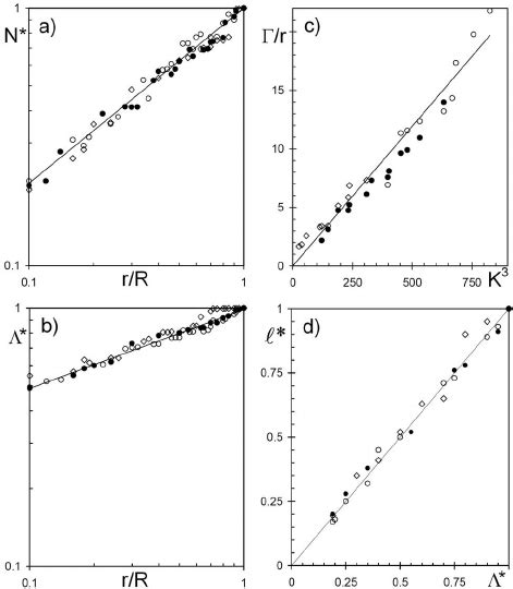 Log Log Plots Of A N N N R R Versus R R Where Download Scientific Diagram