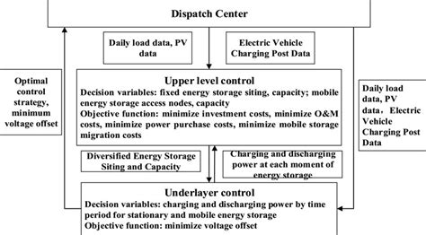 Frontiers Fixed And Mobile Energy Storage Coordination Optimization