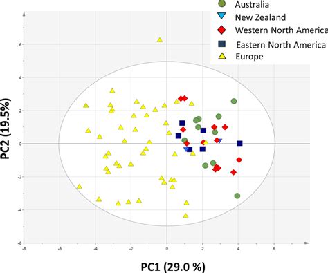 principal component analysis plot of 19 bioclimatic variables and 10