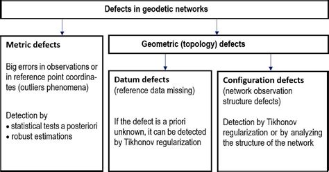 The Method Of Detection And Localization Of Configuration Defects In