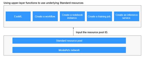 About Modelarts Standard Resource Poolsmodelarts Standard Resource