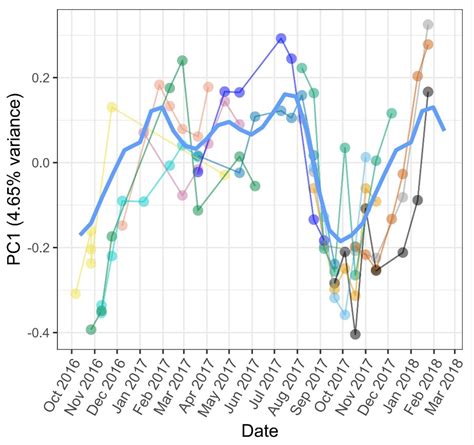 Drivers Of Microbiome Variation Sarah Knowles Lab Oxford University