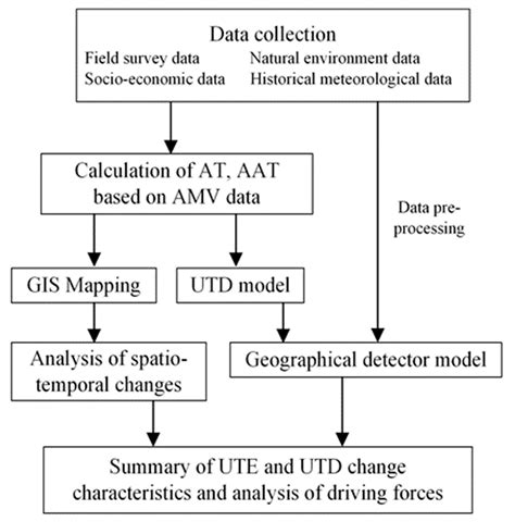 Spatio Temporal Differentiation Characteristics And Driving Factors Of Urban Thermal Environment