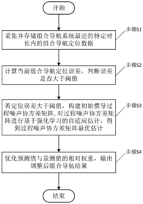 Integrated Navigation Method And System Eureka Patsnap