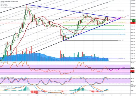 Btc Triangle And Logarithmic Regression For Bitstamp Btcusd By
