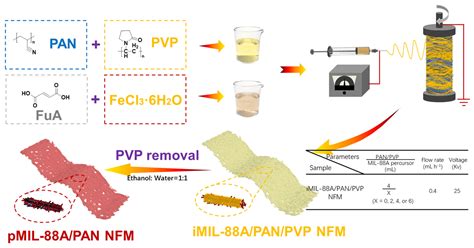 Molecules Free Full Text In Situ Electrospun Porous Mil 88apan Nanofibrous Membranes For