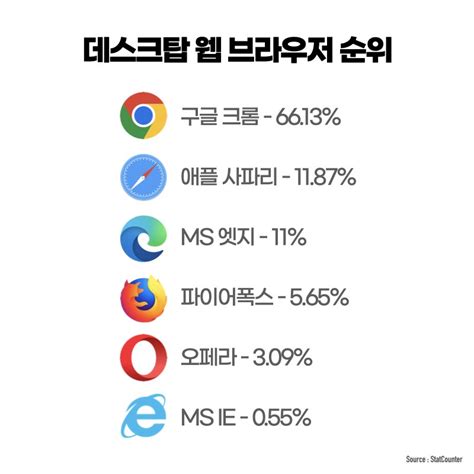 데스크탑 웹 브라우저 순위 Top6