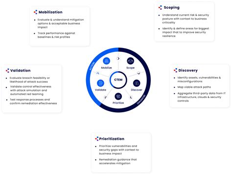 Cymulate Exposure Management And Security Validation Platform
