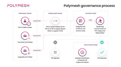 POLYX Token Holder Signaling And Polymesh Protocol Upgrades