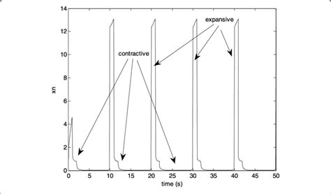 Solution Trajectory For The Switching Rule Depicted In Figure 1 Download Scientific Diagram