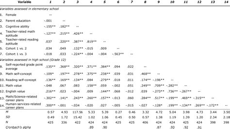 Zero Order Correlations And Descriptive Statistics For All Variables