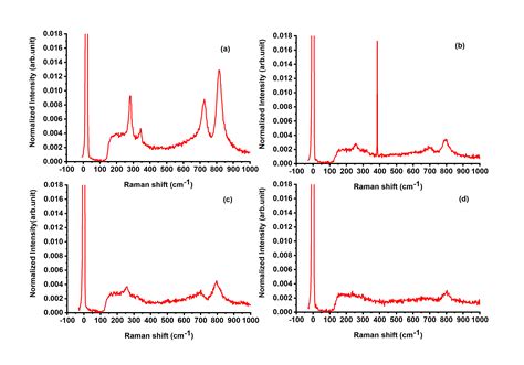 Raman Spectroscopy Of W Ir Alloy Milled For Different Time Intervals