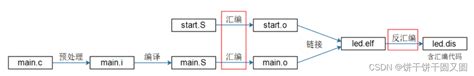 keil gcc makefile keil gcc makefile csdn博客