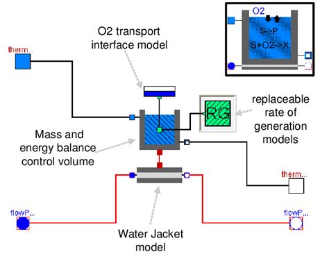 Dymola Diagram Layout Of The Fermentation Reactor Component Download Scientific Diagram