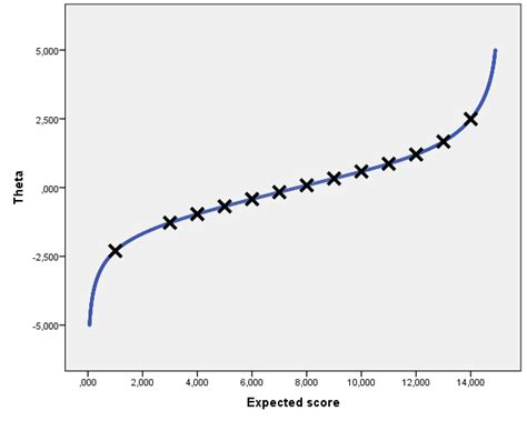 222 Person Parameter Values Plotted Against The Expected True Total Download Scientific