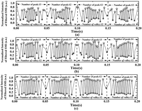 Photonics Free Full Text Denoising Of Laser Self Mixing