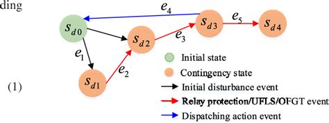 Figure 1 From An Event Triggered Hybrid System Model For Cascading Failure In Power Grid