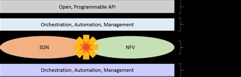 13 Overview Of OpenDaylight Functions And Benefits Download Scientific Diagram