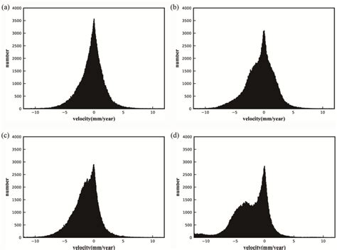 Motion Velocity Distribution Of The Psinsar Measurements For Different