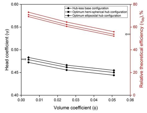 Performance Comparison Plots For Optimized Hemi Spherical And Download Scientific Diagram