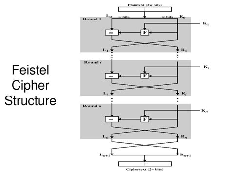 Ppt Chapter 2 B Block Ciphers And Data Encryption Standard
