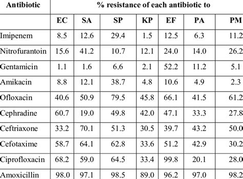 Antimicrobial Susceptibility Pattern Of Bacterial Isolates From