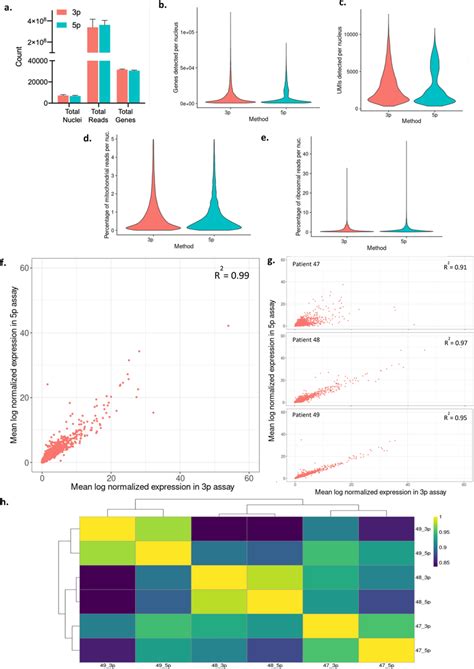 consistent sensitivity and gene expression across kits a 5 and