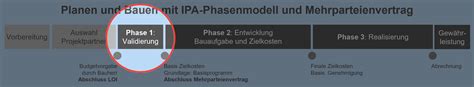 Die Ipa Phase Validierung Bringt Sicherheit In Die Baukosten Baumensch
